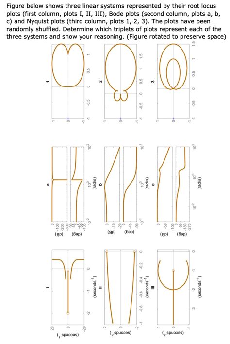 figure below shows three linear systems represented by their root locus