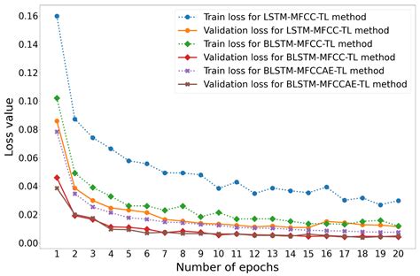 Combined Bidirectional Long Short Term Memory With Mel Frequency Cepstral Coefficients Using