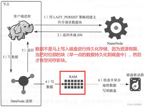 一、大数据技术基础——分布式文件系统hdfs csdn博客
