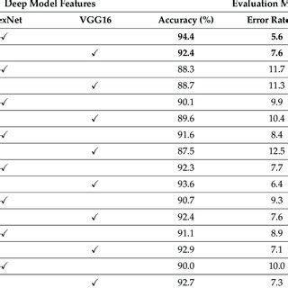 Accuracy Of Deep Models Without Using Feature Optimization And Fusion