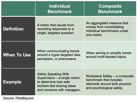 Creating Benchmarks