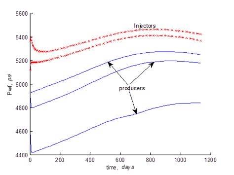 Reservoir Simulation