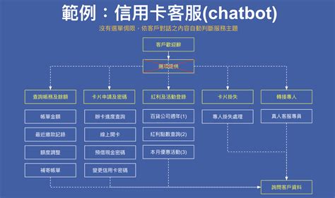 LINE 開發社群計畫 Chatbot Taiwan 第 22 場社群活動紀錄分享 LINE 開發社群計畫 Chatbot Taiwan 第 22 場社群活動紀錄分享