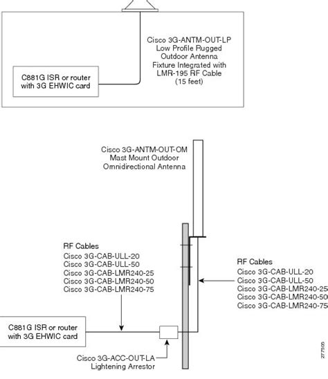 What Is The Default Inactivity Timer In Minutes For The Console Port On A Cisco Ios 2900 Isr
