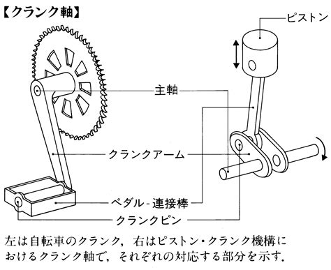 クランク軸クランクジクとは？ 意味や使い方 コトバンク