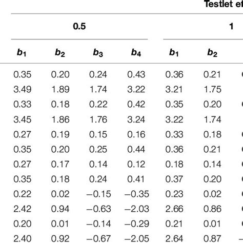 Statistical Summary Of The Difficulty Parameter For The Polytomous
