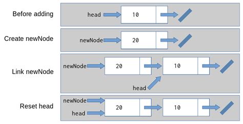 Linked List Implementation In Java