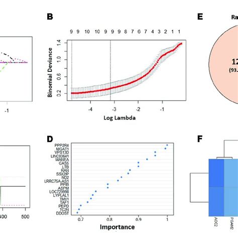 Selection Of Signature Genes A Parameter Selection Was Performed Download Scientific Diagram