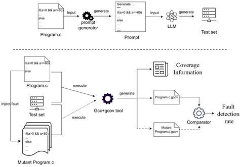 논문 리뷰 Boundary Value Test Input Generation Using Prompt Engineering