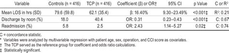 tcp patient and control outcomes download table
