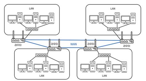 네트워크 유형 간의lan Wan 인터넷 차이점 및 동작원리 Itrefine