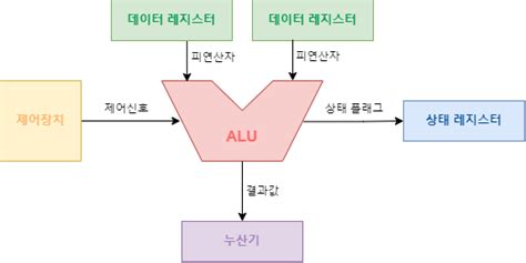 컴퓨터의 구조