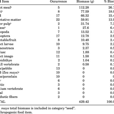 dendrogram from hierarchical cluster analysis bray curtis similarity