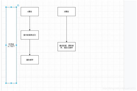 Redis缓存为什么要延时双删redis延迟双删 Csdn博客 Redis缓存为什么要延时双删redis延迟双删 Csdn博客
