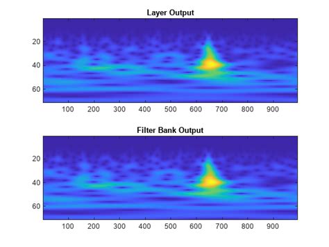 cwtlayer continuous wavelet transform layer matlab