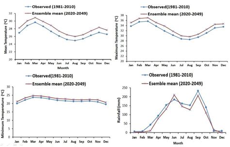 Mean Monthly Temperature And Rainfall Projections For Ilorin Based On