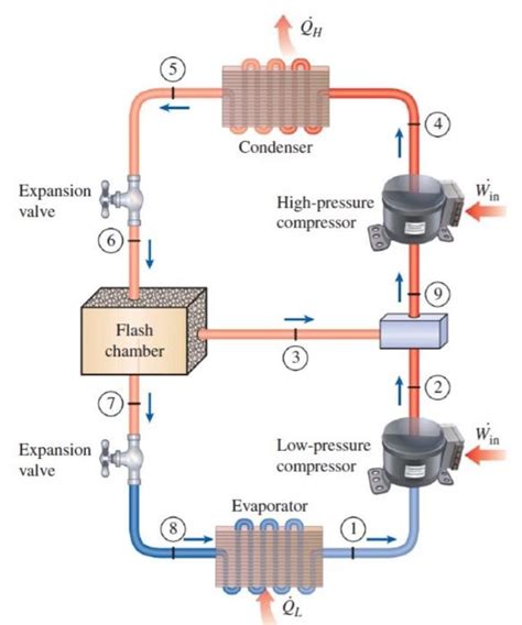 Solved A Two Stage Compression Refrigeration System Operates
