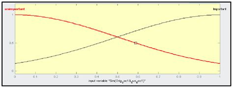 Input Mf For Fuzzy Model Download Scientific Diagram