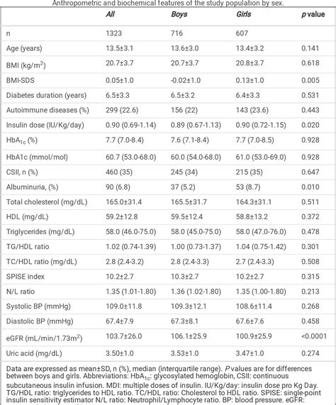 Table 1 From Uric Acid And Cardiometabolic Risk Profile In Youths With Type 1 Diabetes Sex
