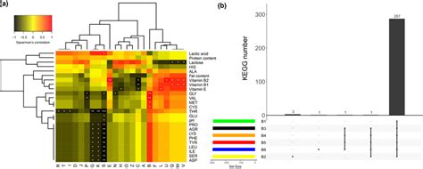 Correlation Analysis Between Cog Functional Categories And Koumiss