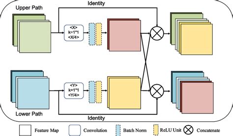 Schematic Of The Global Perception Enhancement Module The Output Of A Download Scientific