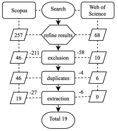 Systematic Review Steps Download Scientific Diagram