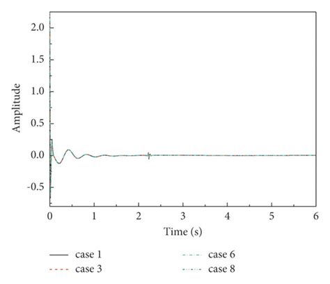 The Time History Curves Of Irf And Virf Of Different Measuring Points Download Scientific