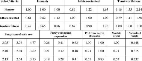 Fuzzy Comparison Matrix For Ethical Behavior Crm 0001 Crg 0010 Download Scientific Diagram