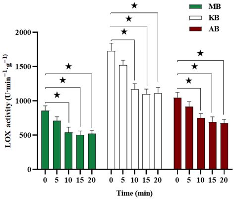 The Effect Of Atmospheric Dielectric Barrier Discharge Cold Plasma Treatment On The Nutritional