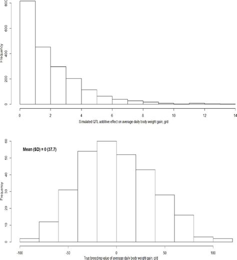 Distributions Of Simulated Qtl Effects A And True Breeding Values B Download Scientific