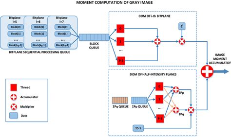 the procedure for the parallel computation of moments of a gray image