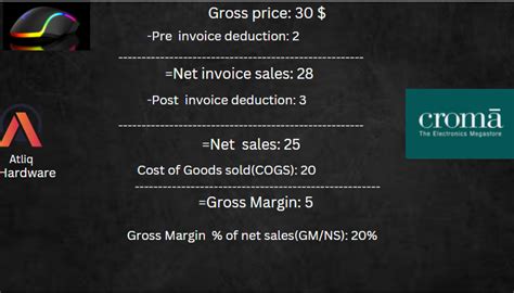 Github Jnana027sql Projects On Atliq Hardware