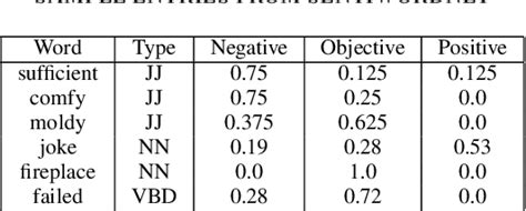 Table I From Learning Domain Specific Polarity Lexicons Semantic Scholar