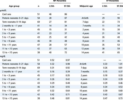 Pediatric Reference Intervals For Creatinine Concentrations In Serum