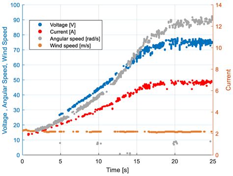 Fast Power Coefficient Vs Tipspeed Ratio Curves For Small Wind Turbines With Single Variable