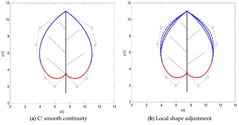 symmetry free full text modeling of free form complex curves using