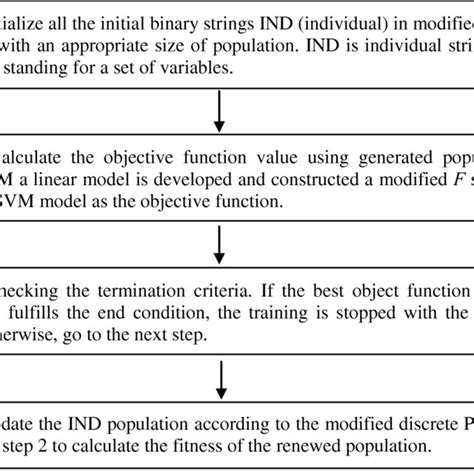 The Flow Chart Of The Modified Pso Algorithm For Variable Selection