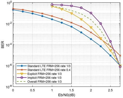 performance of explicit sequence implicit sequence and overall tecc