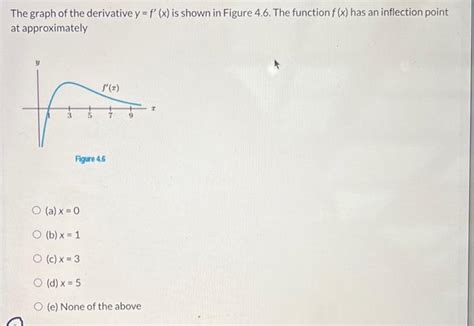 solved the graph of the derivative y f′ x is shown in