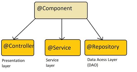 Difference Between Component Service Controller And Repository