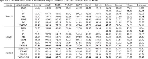 table iii from improving the transferability of adversarial examples