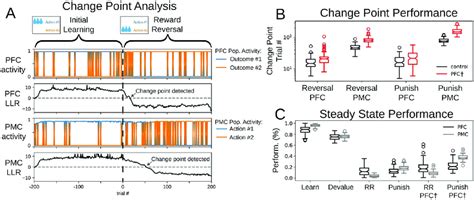 Analysis Of Model Output Across Behavioral Tasks A Example Model Download Scientific Diagram