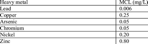 Maximum concentration limits of various heavy metals [12]. | Download ...