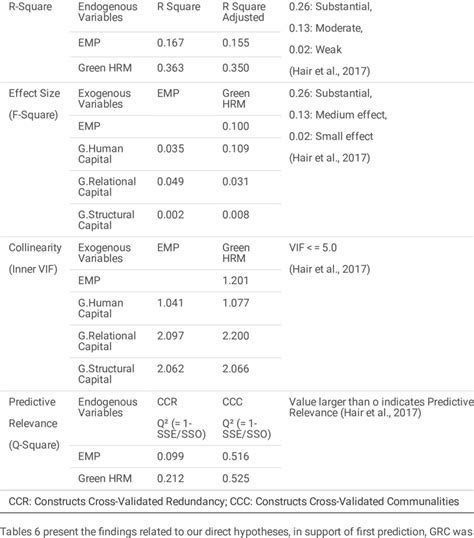 Assessment Of Structural Model Download Scientific Diagram