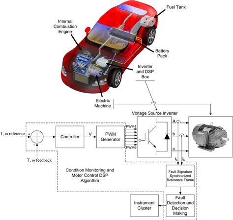 Figure 1 From Dsp Based Sensorless Electric Motor Fault Diagnosis Tools