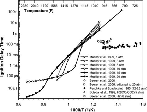 Comparison Of Existing And Current Ignition Delay Results For Hydrogen