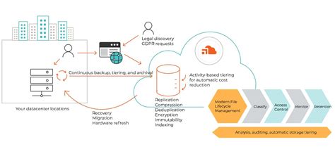 Guest Post File Lifecycle Management In The Cloud Era Nephos Technologies Ltd