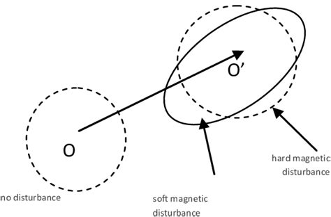 2d Magnetic Field Trajectory Measured By Strap Down Magnetometer Download Scientific Diagram