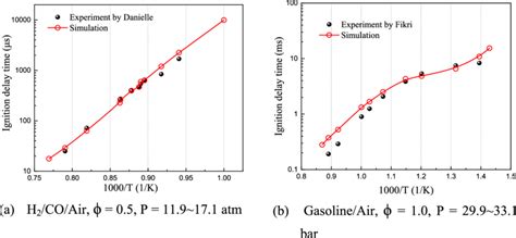 A And B Validation Of Ignition Delay Times Of The Syngasgasoline