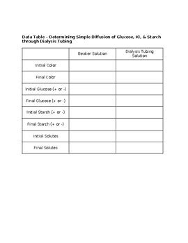 Dialysis Tubing Diffusion Lab By Biology Labs And More TPT